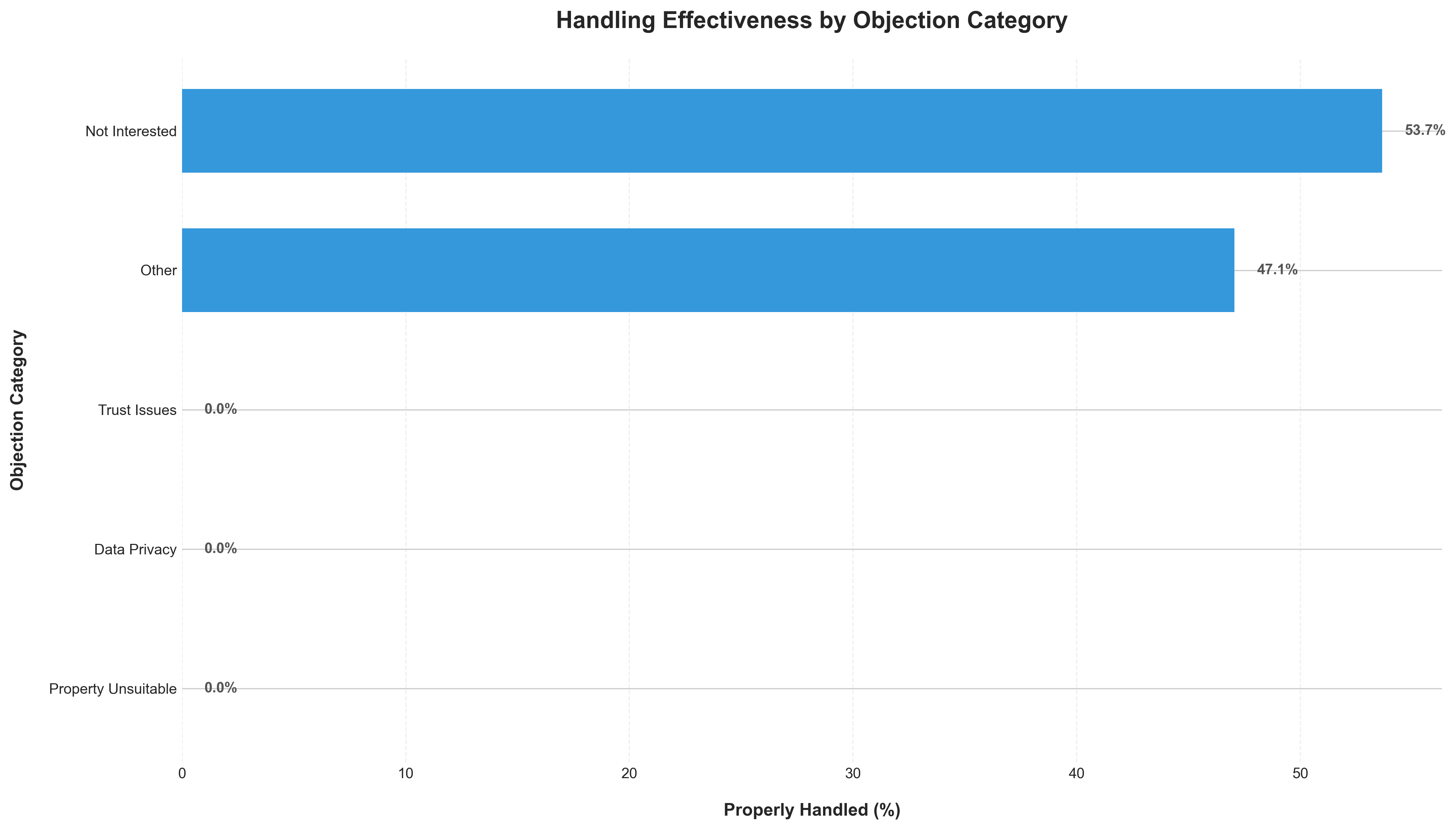 Solar Call Objection Analysis Report