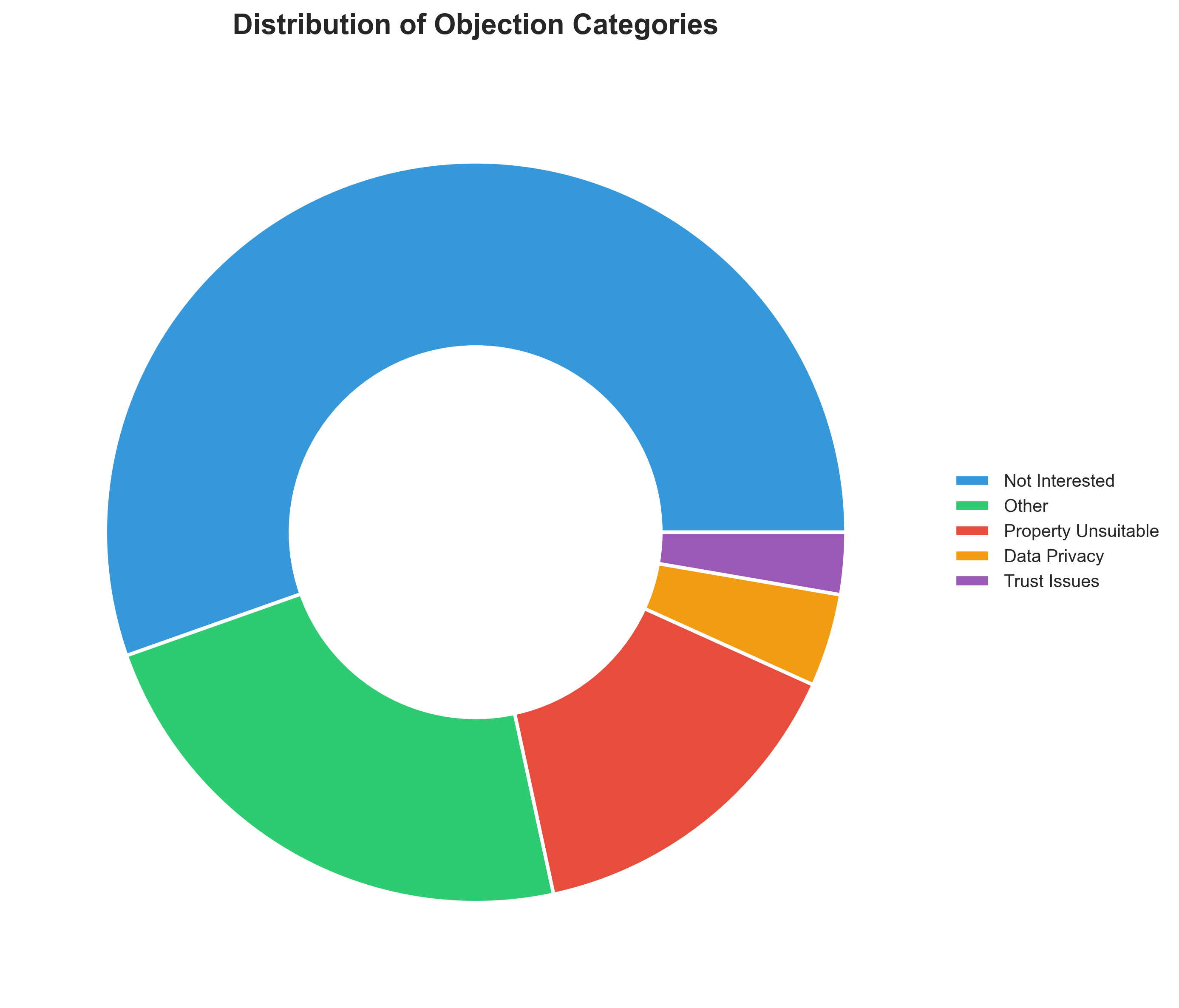 Solar Call Objection Analysis Report