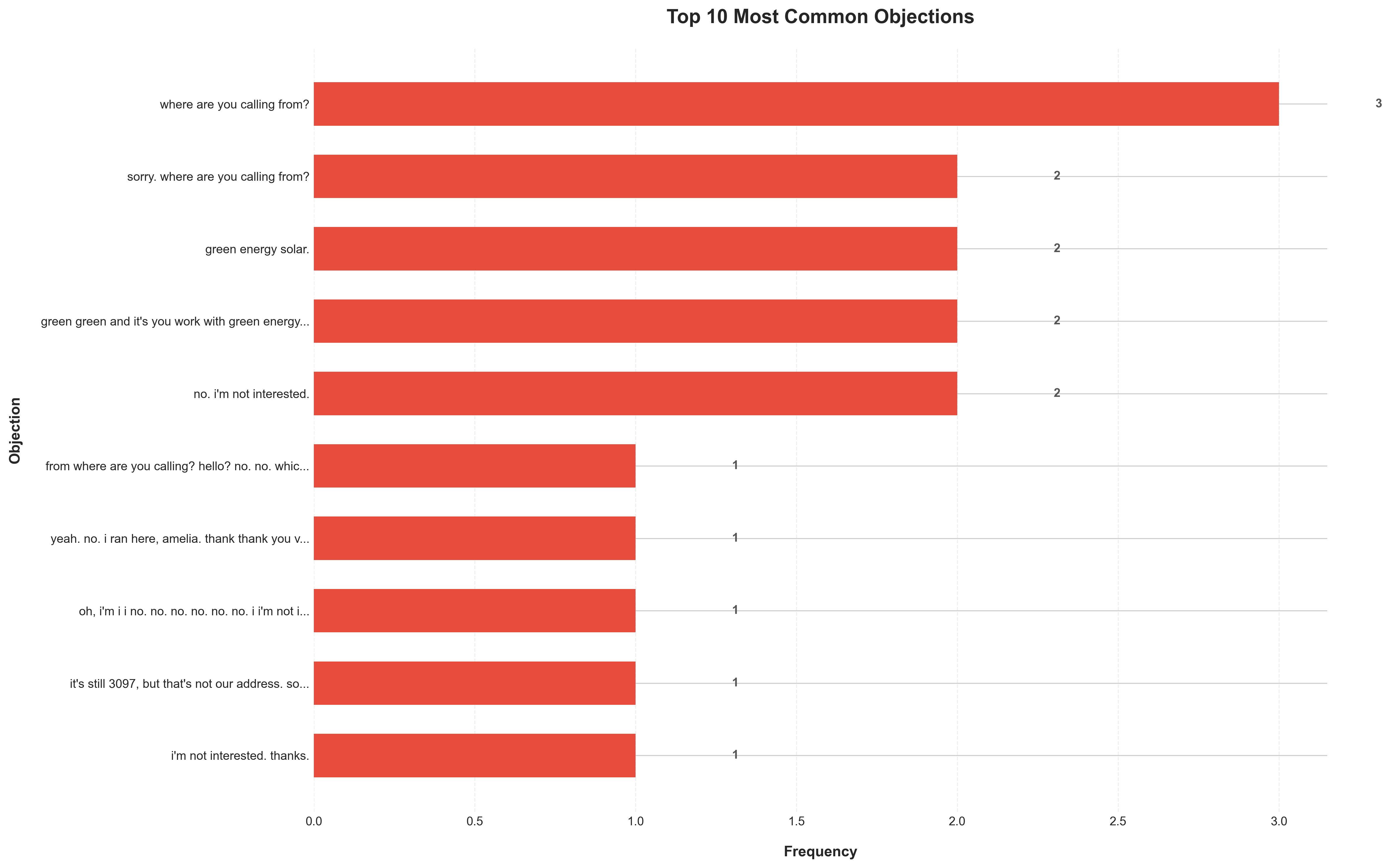 Solar Call Objection Analysis Report